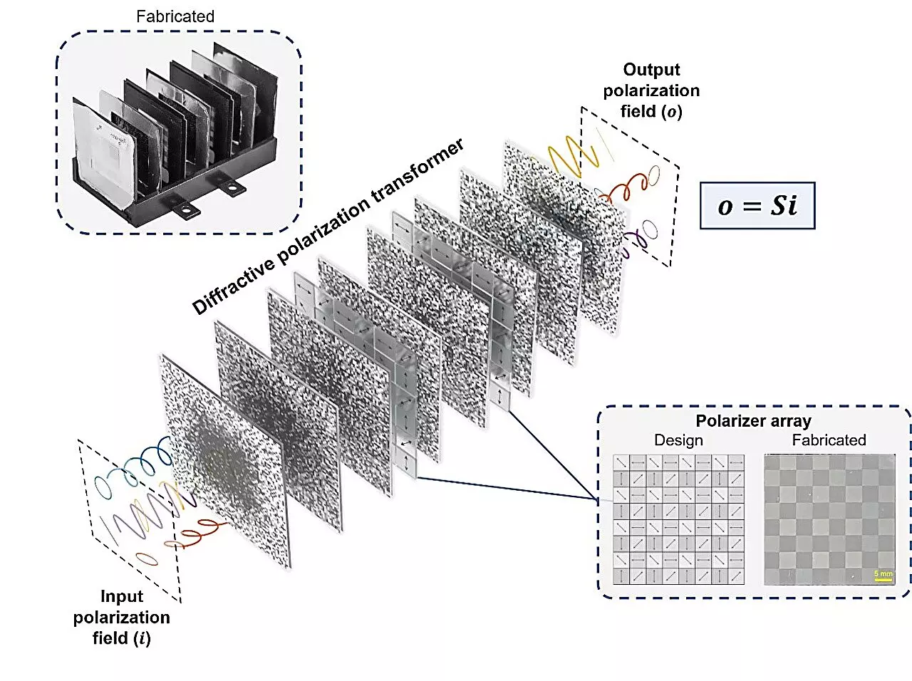 The Future of Optical Technologies: Universal Polarization ... The Future of Optical Technologies: Universal Polarization ...